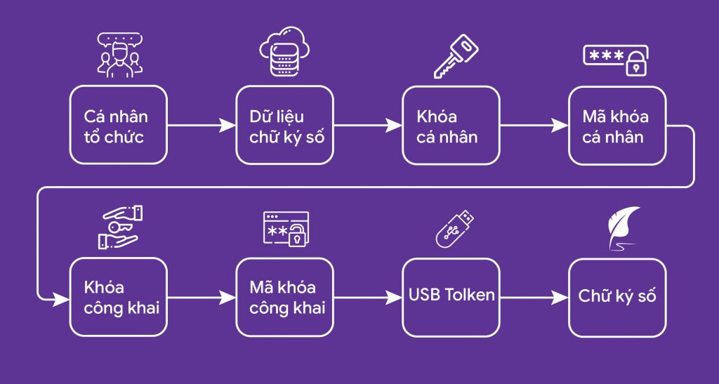 Chữ ký số Token (USB Token) là gì? Cách cài đặt và ký số thành công