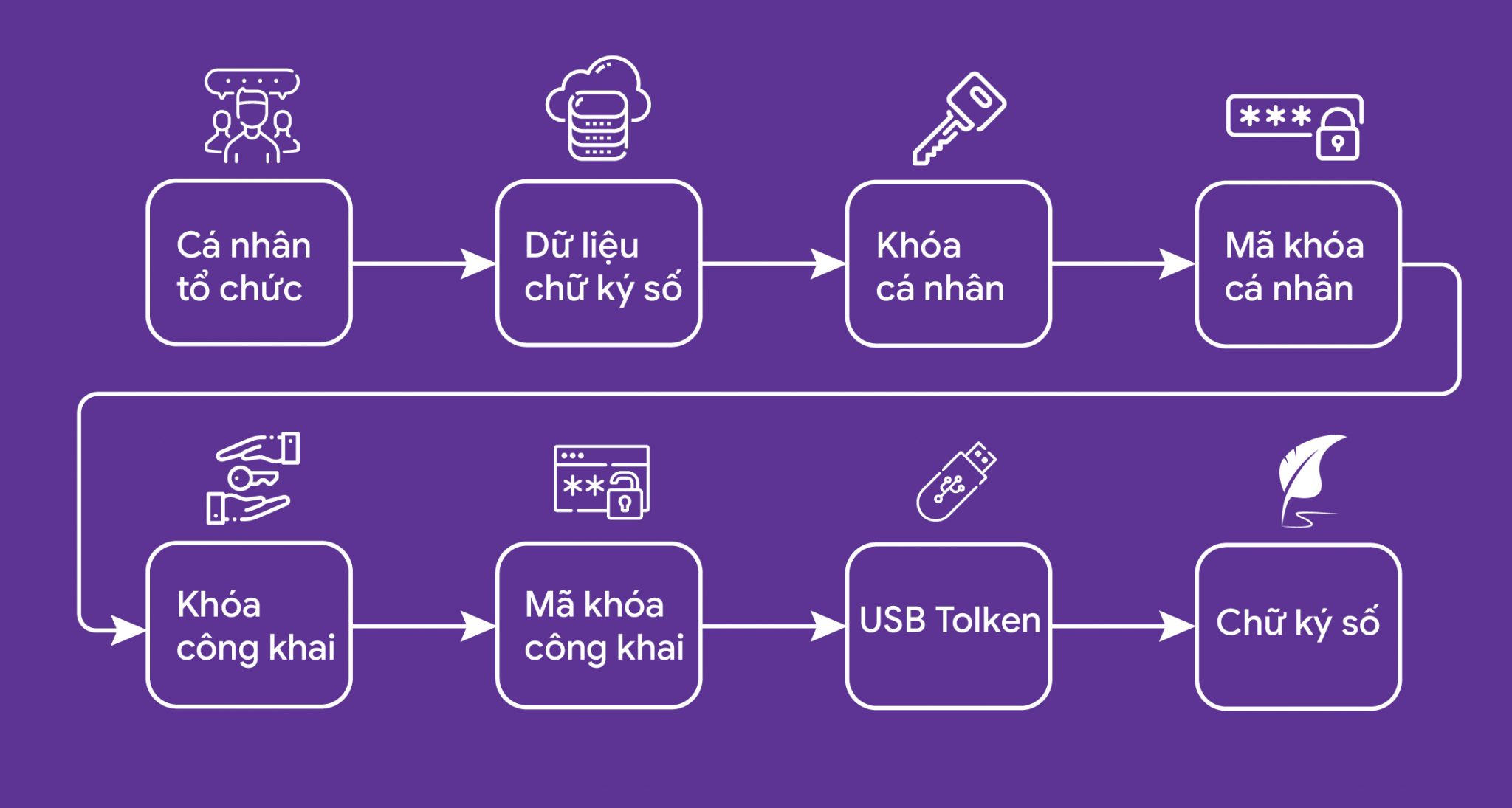 Chữ ký số Token (USB Token) là gì? Cách cài đặt và ký số thành công