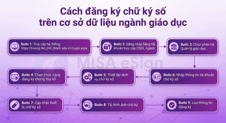 Chi tiết các bước tạo chữ ký số trên CSDL ngành giáo dục